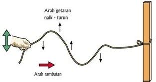 BAGIAN JENIS JENIS GELOMBANG GELOMBANG