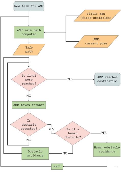 Figure 2 From Online Supervised Global Path Planning For Amrs With Human Obstacle Avoidance