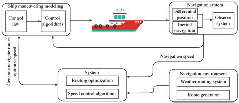 Jmse Free Full Text A Review On Motion Prediction For Intelligent Ship Navigation