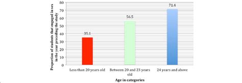 Relationship Of Sexual Activity By Age Of Babes P Download Scientific Diagram