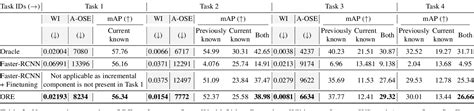 Table 2 From Towards Open World Object Detection Semantic Scholar