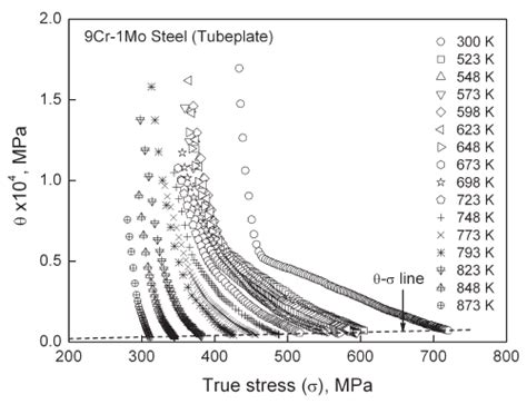 variations of work hardening rate θ as a function of true stress σ