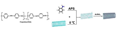 Preparation Of Nitrogen‐doped Carbon Nanotubes From Pani Download Scientific Diagram