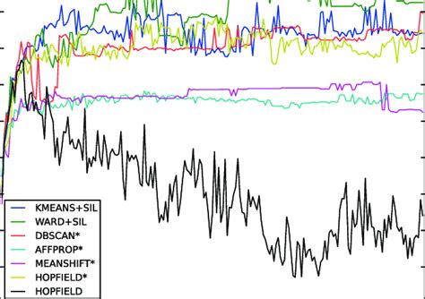 adjusted rand index ari of different clustering algorithms averaged