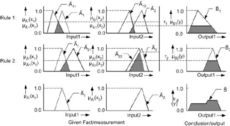 6 illustration of the method of interpolation in fuzzy inferences with