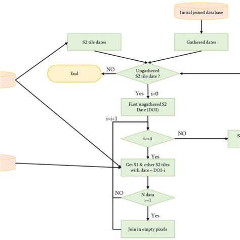 Workflow Of The Joining Process Download Scientific Diagram