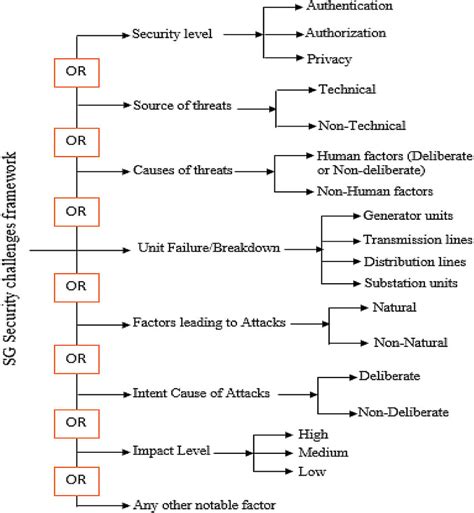Framework For Identifying Smart Grid Security Threats And Challenges Download Scientific Diagram