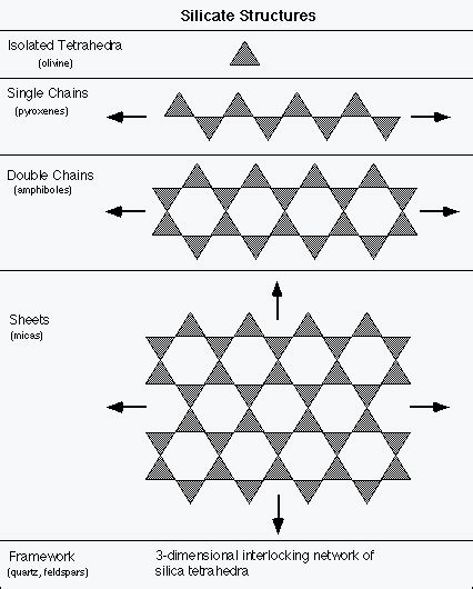 Silicate Structure