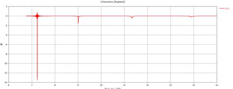 S11 Ripple Oscillations In Cst Simulation Seeking Advice Forum For Electronics