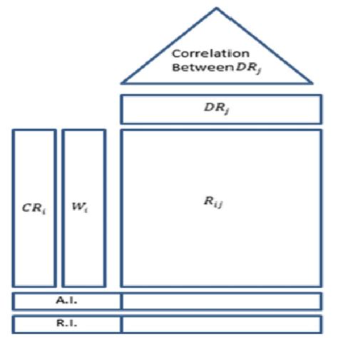 Qfd Framework Chowdhury And Quaddus 2016 Download Scientific Diagram