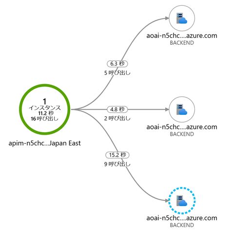azure api management 経由で azure openai service を呼び出すパターン