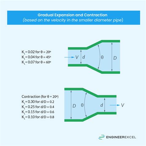 Loss Coefficients A Practical Guide For Engineers Engineerexcel