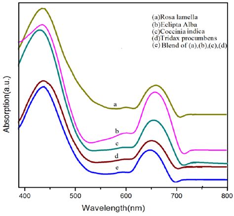 Uv Vis Analysis For Natural Sensitizers Download Scientific Diagram