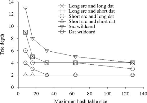 figure 13 from a packet classification algorithm for multiple look up