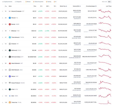 Top 15 Distributed Computing Tokens By Market Capitalization 2024