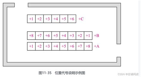 读书笔记 项目代号高层代号和位置代号 Csdn博客
