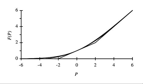 − Evaluation Of F And Two Approximated Solutions Download Scientific