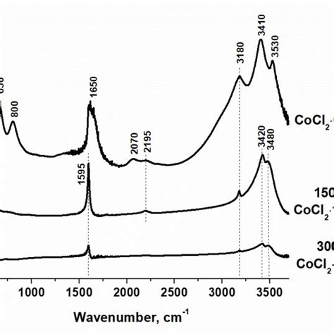 Ftir Spectra Of A Cobalt Chloride Hydrate B Nickel Chloride