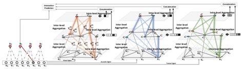 Schematic Illustration Of Our Proposed Model It Contains Intra Level