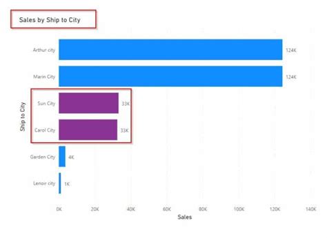 Power BI Bar Chart Conditional Formatting Multiple Values SharePoint