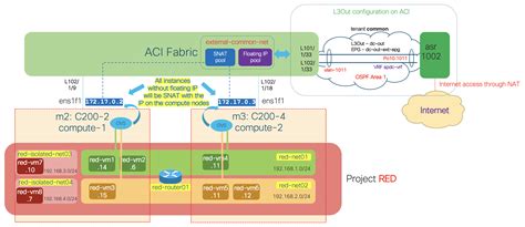 3 3 A Deep Dive Into Openstack Networking With Cisco Aci Opflex Integration External