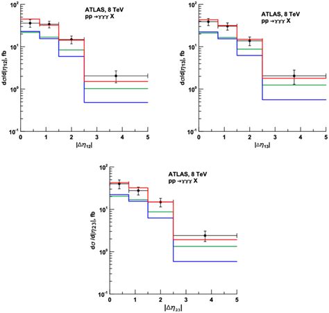 The Differential Cross Sections For The Production Of Three Isolated Download Scientific