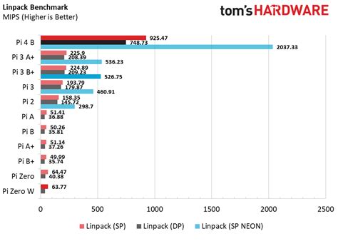 Raspberry Pi 4 Review Buying Guide And How To Use Tom S Hardware