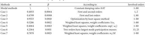 Table 2 From Computation Of Rayleigh Damping Coefficients For The Seismic Analysis Of A Hydro