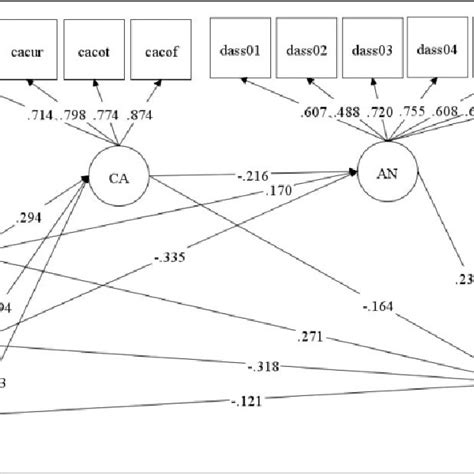 Moderated Mediation Model Note Only Significant Standardized