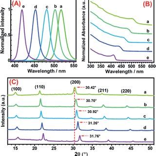 A Fluorescence Emission Spectra B UV Vis Absorption Spectra And