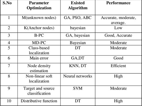 Table 1 From A Real And Accurate Energy Efficient Localization Model In