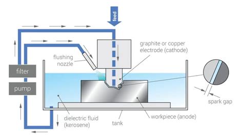 Sinker EDM Process Materials And Applications Machine RFQ