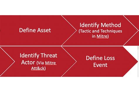 3 Steps To Combine Mitre Attandck And Fair To Focus Cyber Risk Management