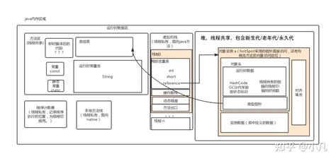 京东java研发岗二面：谈谈java内存区域和内存模型（jmm） 知乎