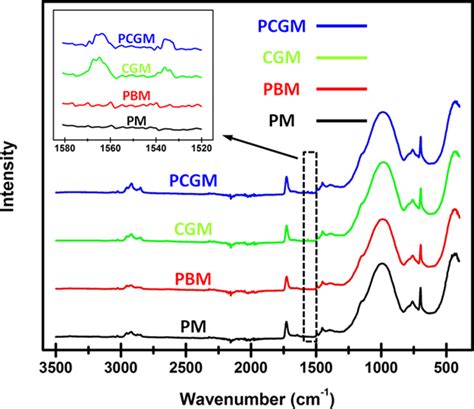 Ftir Spectra Of The Pm Pbm Cgm And Pcgm With Detailed Spectra From