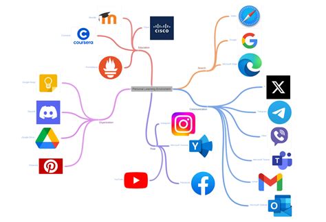 Personal Learning Enviroment Coggle Diagram