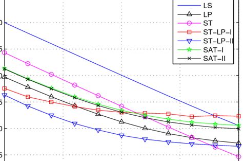 Normalized Mse Vs Snr For Different Estimators Download Scientific