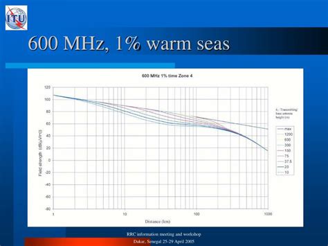 Ppt Rrc Propagation Information Field Strength Prediction Method Powerpoint Presentation Id