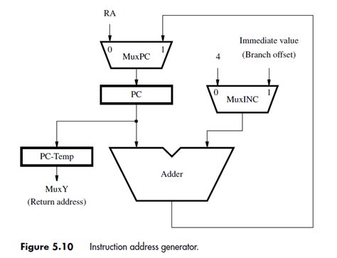 solved problem 3 the instruction add r4 r4 r8 is stored in