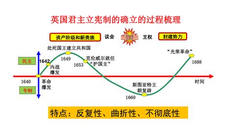 第六单元 资本主义制度的初步确立 复习课件共28张ppt 21世纪教育网