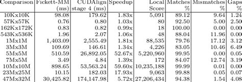 Execution Time Speedup And Characteristics Of The Alignment Download