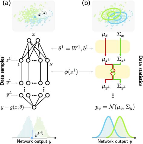 A Network Analysis Based On Data Samples Considers Each Data Sample X Download Scientific