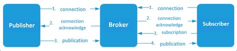 What Is Mqtt And Why Do We Need It In Iiot Description Of Mqtt Protocol