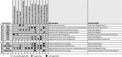 Selection Of Visual Representations For Developing Modular Product Download Scientific Diagram