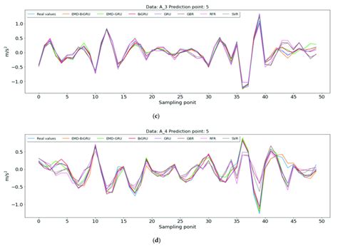 comparisons results for different data sets using various algorithms
