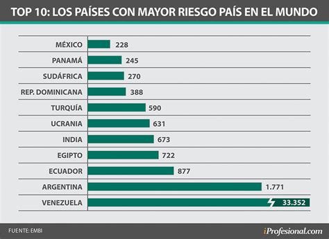 20 Años De Riesgo País Así Está Argentina En El Ranking