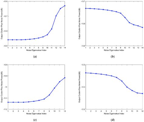 The Output Clutter Plus Noise Powers Versus The Noise Eigenvalues A