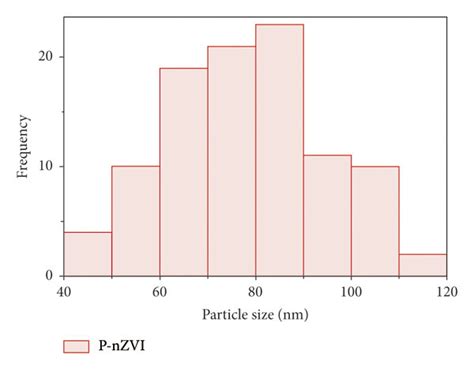 Particle Size Distribution Histogram A D Nzvi And B P Nzvi Download Scientific Diagram