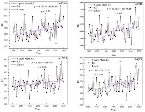 Sustainability Free Full Text Spatiotemporal Variability In Rainfall Erosivity And Its