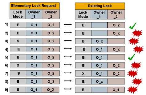 Collision Check Of Locks Sap Documentation